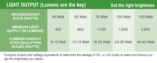 Fluorescent Lamp Lumen Output Chart